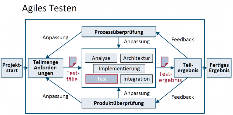 CampusLab | Blog: Agiles Testen in der Softwareentwicklung
